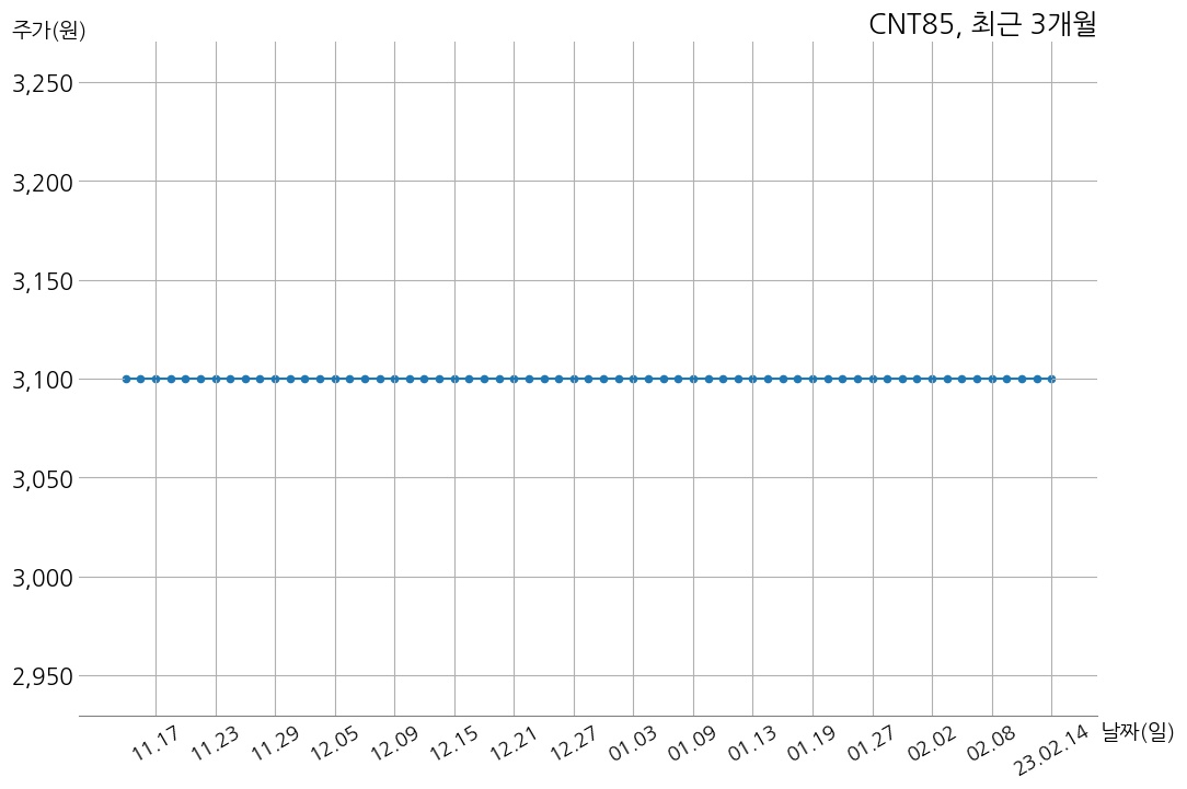 CNT85 매출액 또는 손익구조 변동 | money-robo